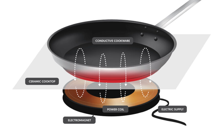 Culinary Trends: Induction Cooking - Optima